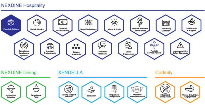 Our Approach - NEXDINE Hospitality